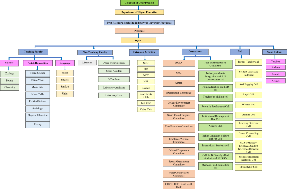 Organogram - Dr. B. R. Ambedkar Government Girls P.G. College, Fatehpur ...